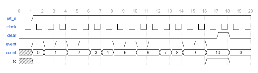 Solved Question 3. Design an event counter that is able to | Chegg.com