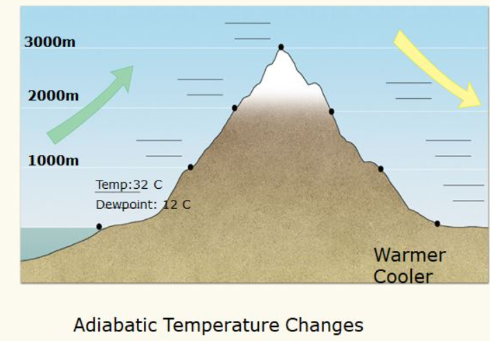 Adiabatic Cooling Mountains
