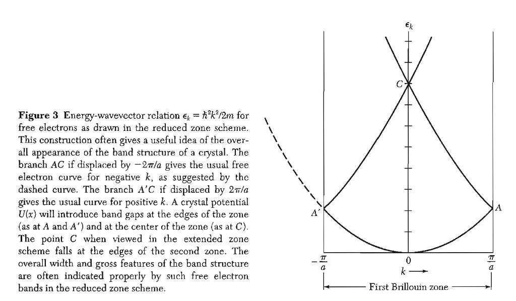Solved [2] Free electron energies in reduced zone. Consider | Chegg.com