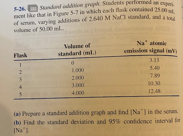 Solved 5-26. B Standard addition graph. Students performed | Chegg.com