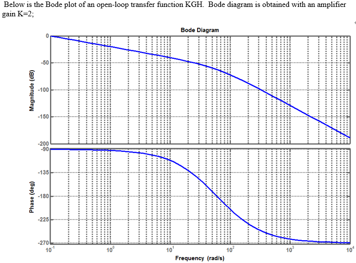 Solved What Is The Gain Margin In Db Phase Margin In 0828