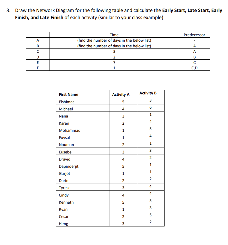 Solved 3. Draw the Network Diagram for the following table | Chegg.com