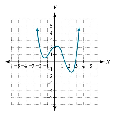 Solved For the following exercises, determine the least | Chegg.com