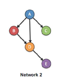 Solved (B-30 points) Using the network structure \#2 in | Chegg.com