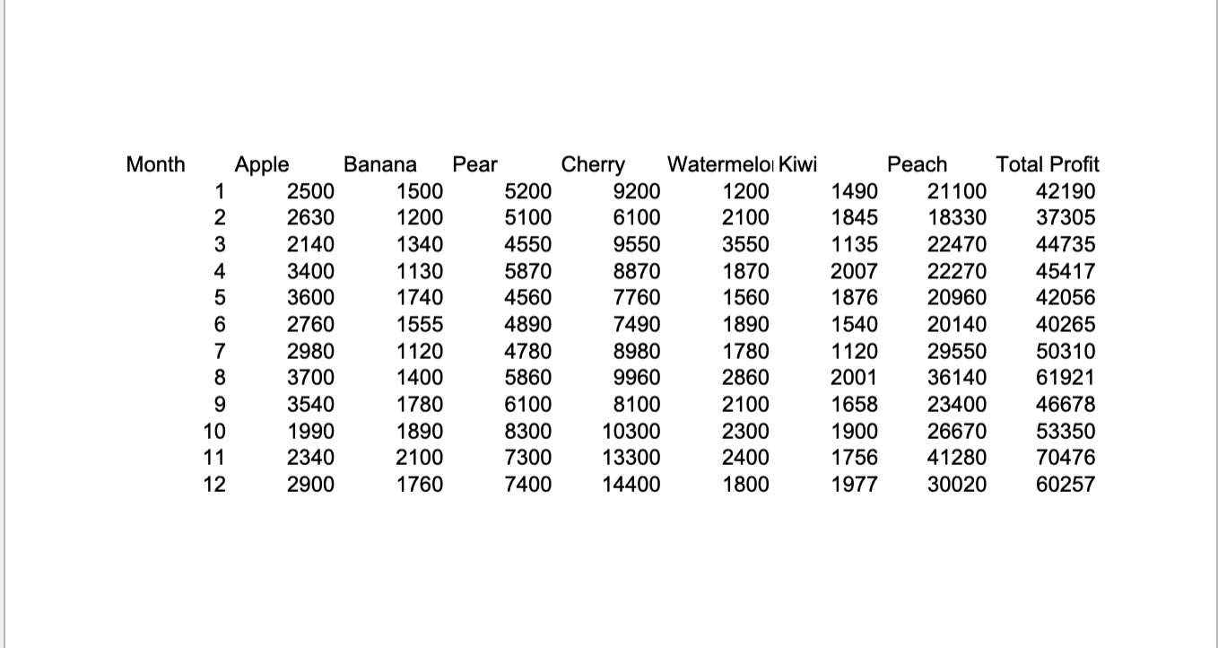 Solved In [3]: # Plot a line chart of monthly total profit # | Chegg.com