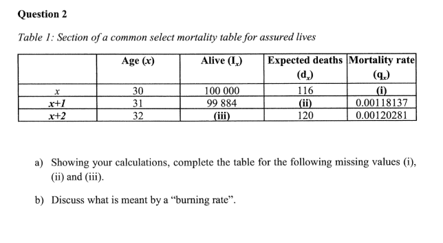 Solved Table 1: Section of a common select mortality table | Chegg.com