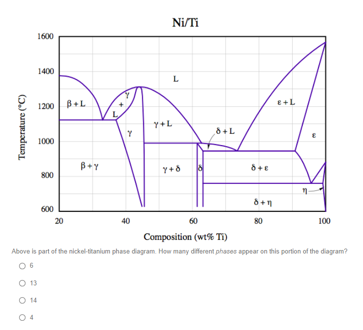 Solved Above is part of the nickel-titanium phase diagram. | Chegg.com