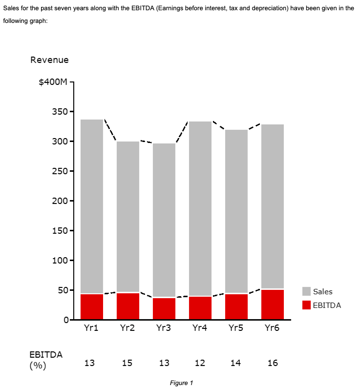 Solved Sales for the past seven years along with the EBITDA | Chegg.com