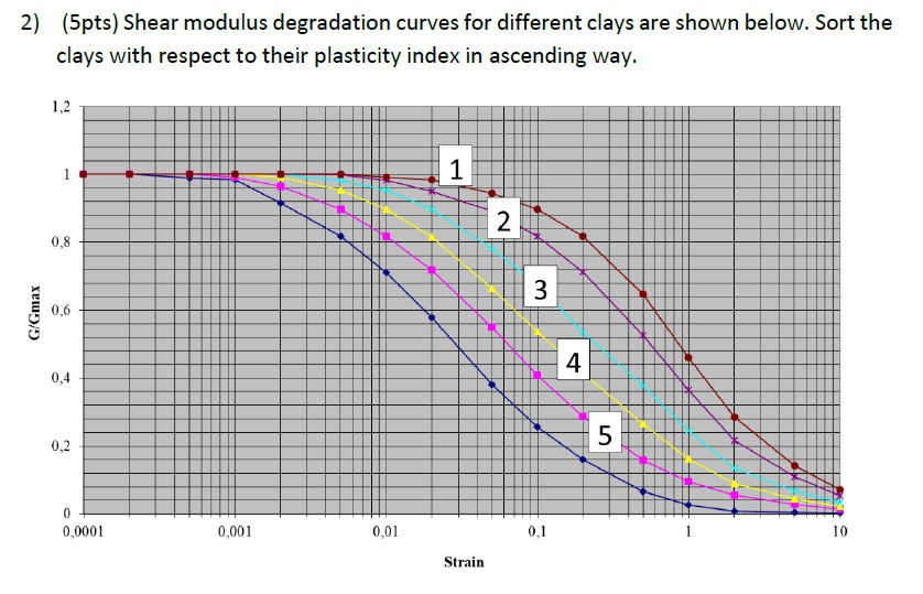 Solved 2) (5pts) Shear modulus degradation curves for | Chegg.com