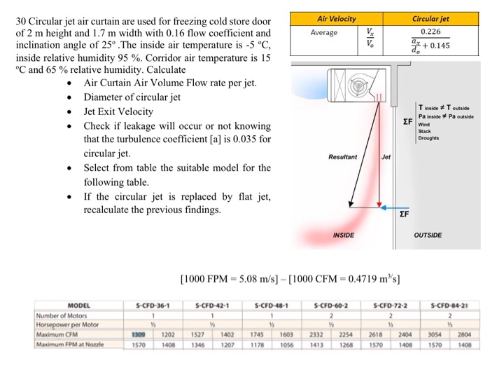 Solved Air Velocity Circular jet 0.226 30 Circular jet air | Chegg.com