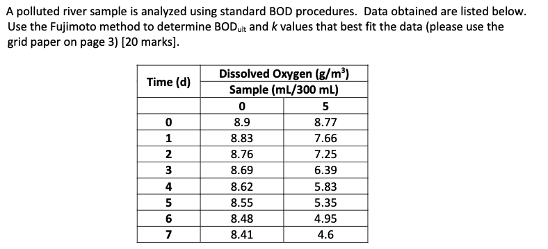 Solved A polluted river sample is analyzed using standard | Chegg.com