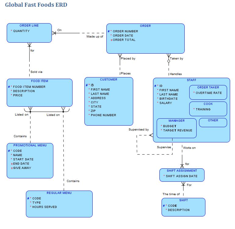 Solved In Oracle SQL The president of Global Fast Foods | Chegg.com