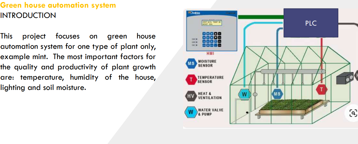 Solved Green house automation system INTRODUCTION Duties PLC | Chegg.com