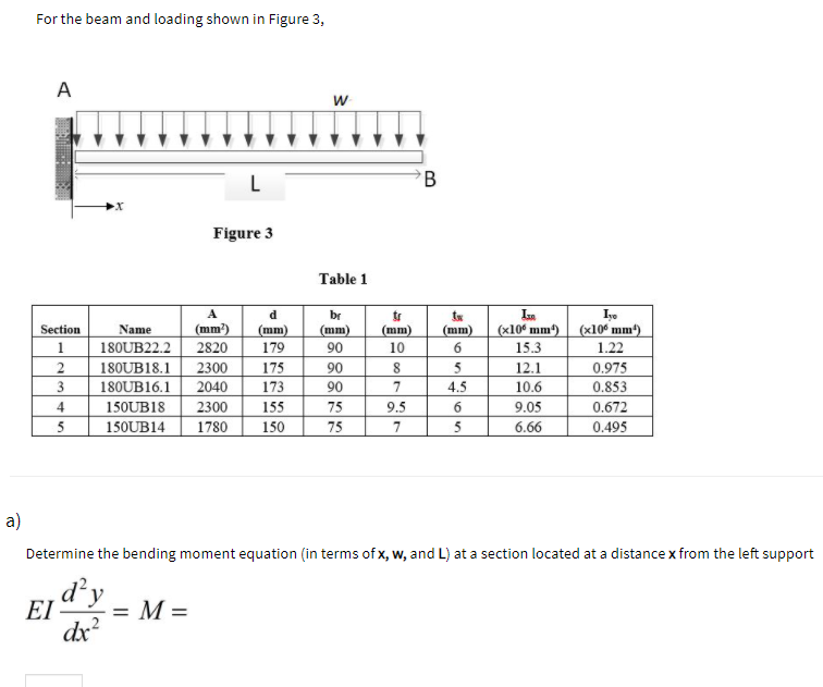 Solved For the beam and loading shown in Figure 3, A w L B | Chegg.com