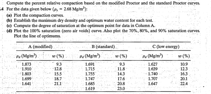 Solved Compute the percent relative compaction based on the | Chegg.com