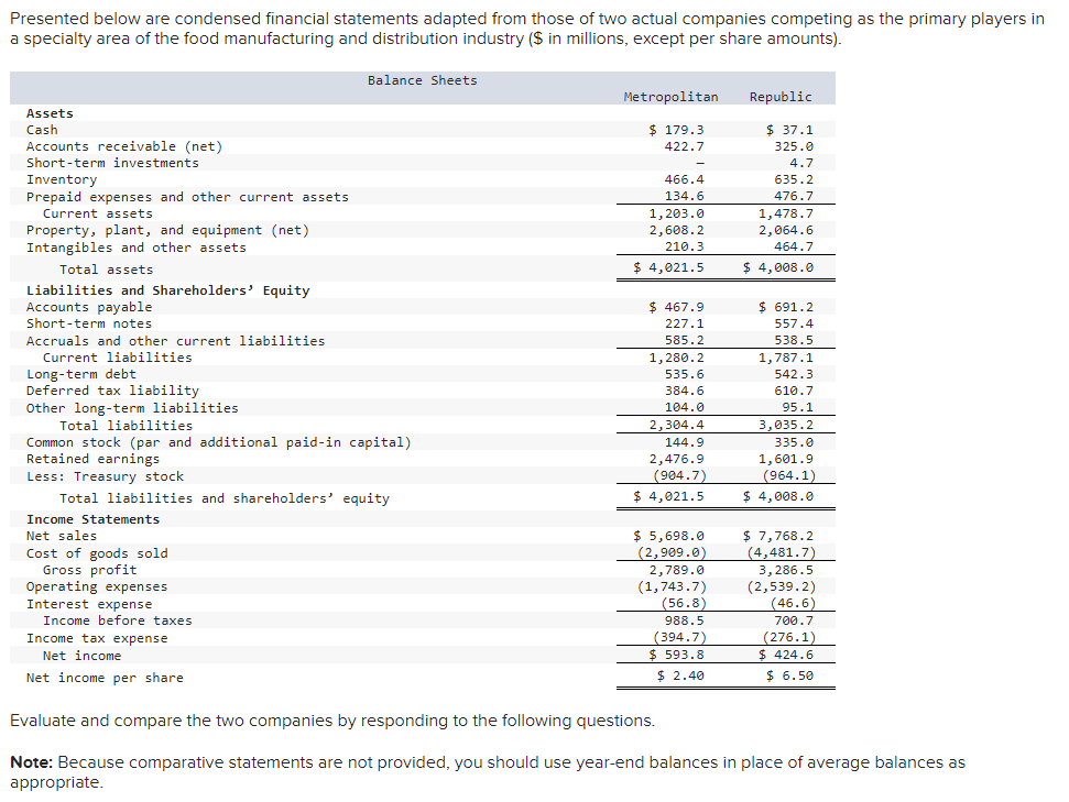 Solved Presented below are condensed financial statements | Chegg.com