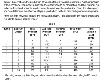 Solved Table 1 below shows the production of wooden table by | Chegg.com