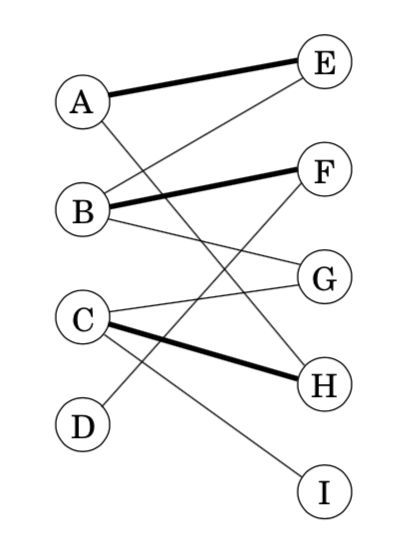 Direct bipartite matching. We’ve seen how to find a | Chegg.com