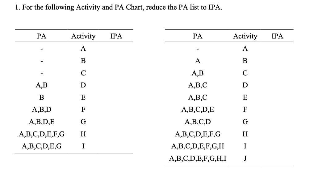 Solved 1. For the following Activity and PA Chart, reduce | Chegg.com