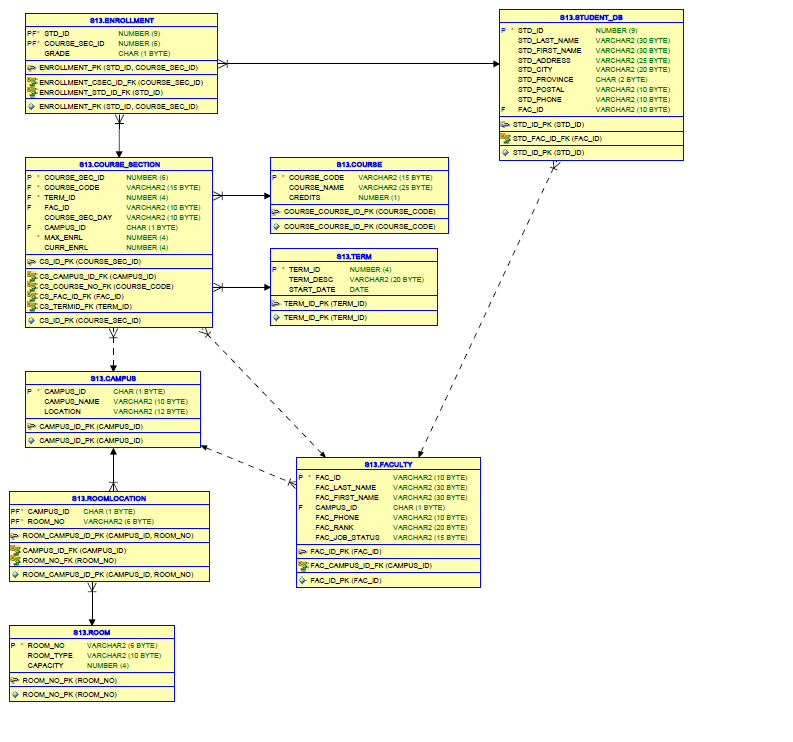 Solved the SCE database tables schema is created as shown | Chegg.com