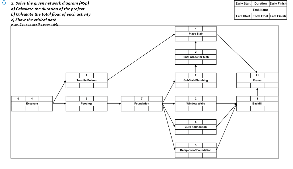 Solved 2. Solve the given network diagram (45p) a) Calculate | Chegg.com