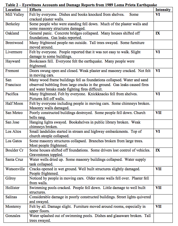 Mercalli Intensity Scale