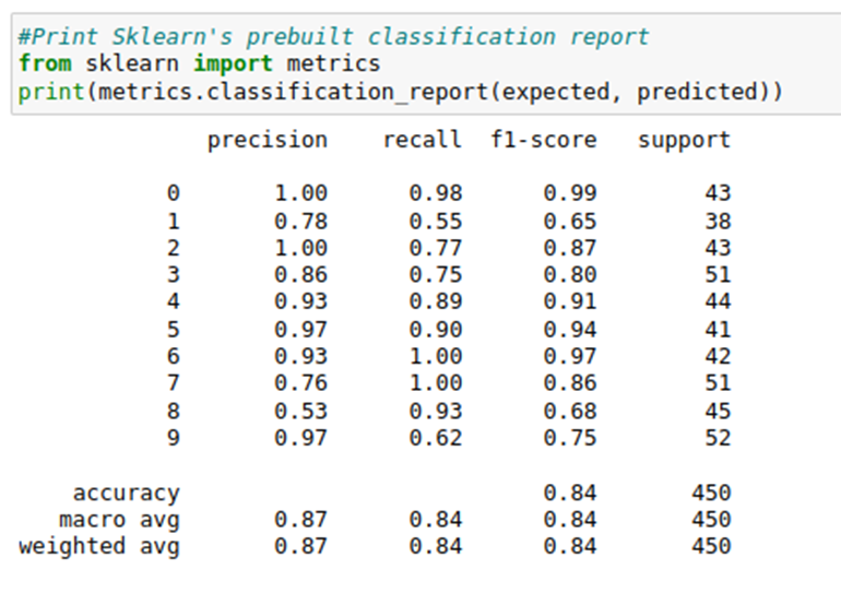 Solved How did our classifier perform? Why might it have | Chegg.com