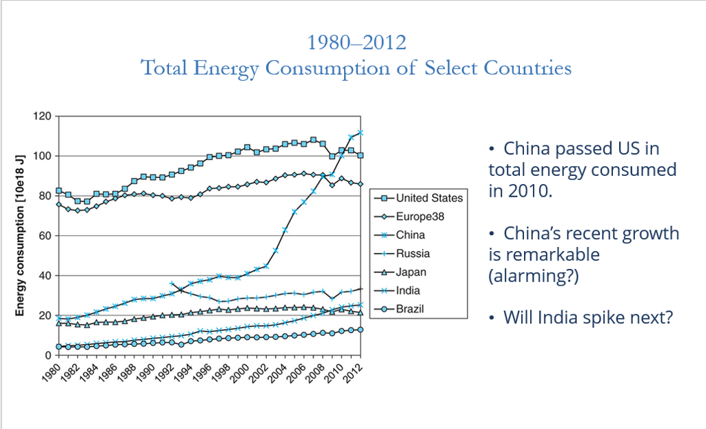 Solved Units: According to Figure 1-5 in our text, year 2000 | Chegg.com