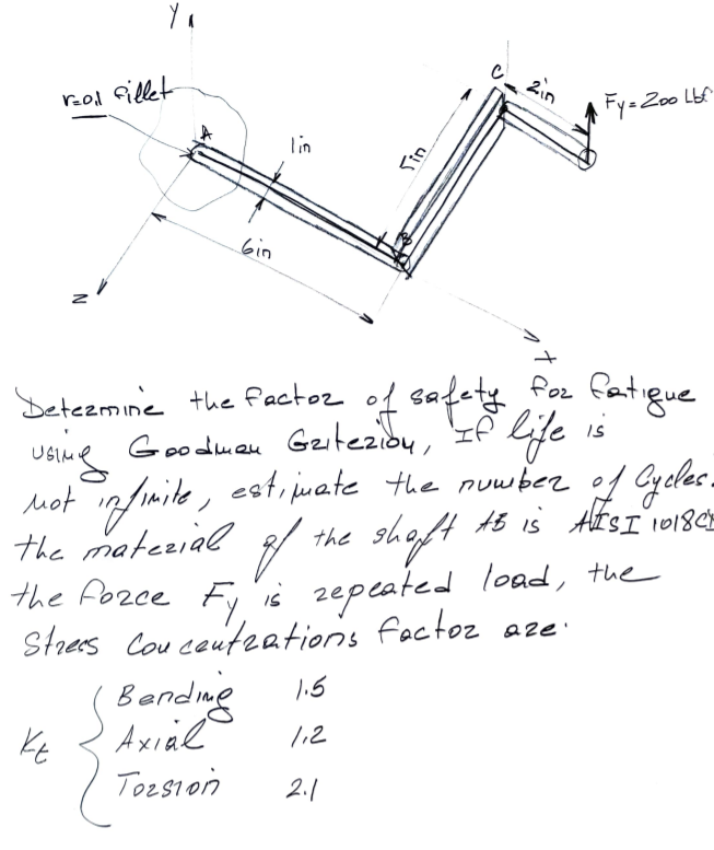 Solved Determine The Factor Of Safety For Fatigue Using