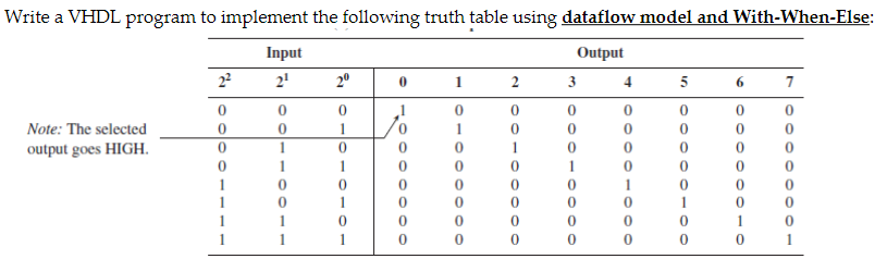 Write a VHDL program to implement the following truth | Chegg.com
