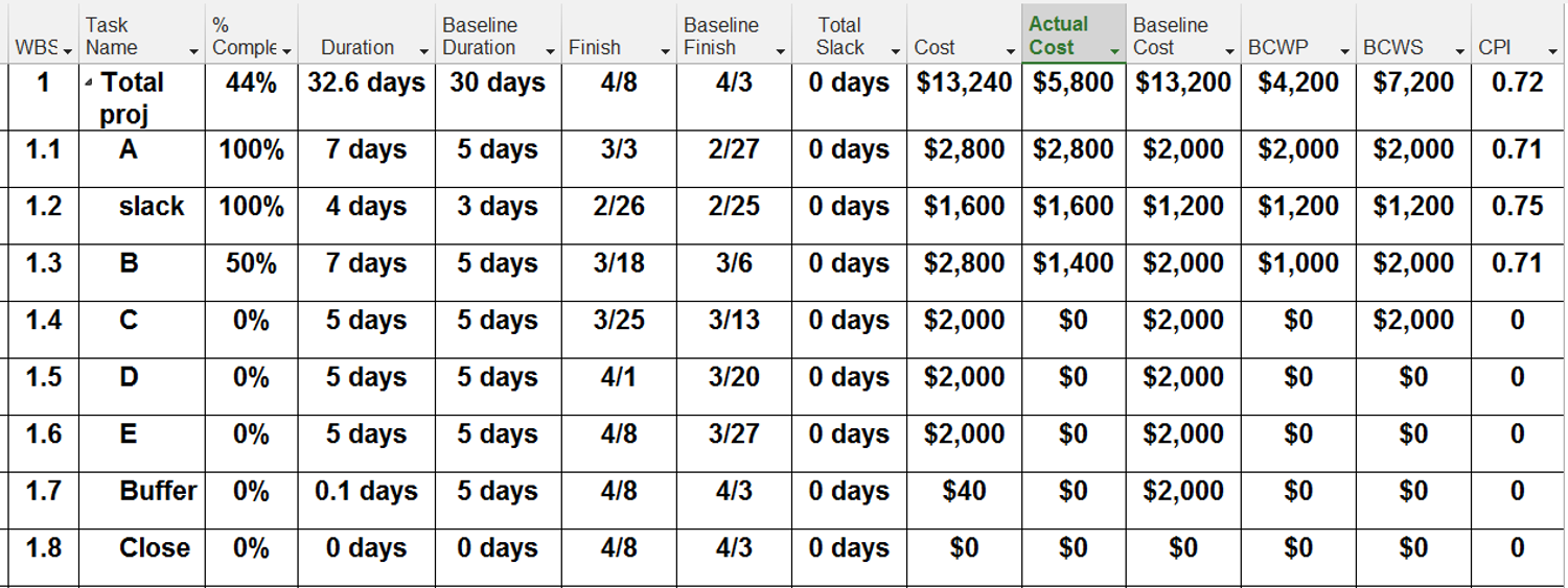Solved How much project schedule overrun (SV) is now | Chegg.com