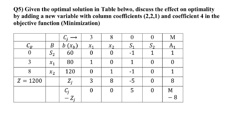 Solved Q5) ﻿Given the optimal solution in Table belwo, | Chegg.com