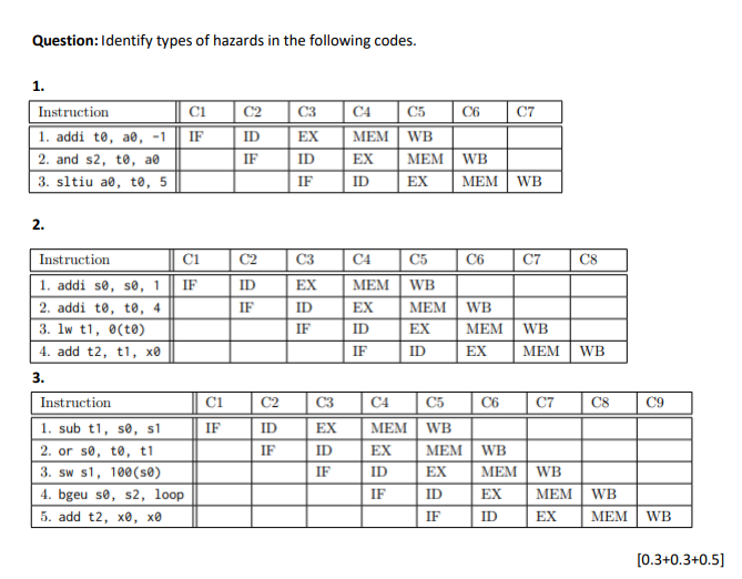 Solved Question: Identify types of hazards in the following | Chegg.com