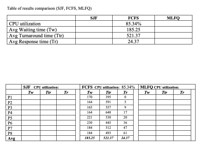 COP 4610 - Programming Assignment CPU Scheduler | Chegg.com