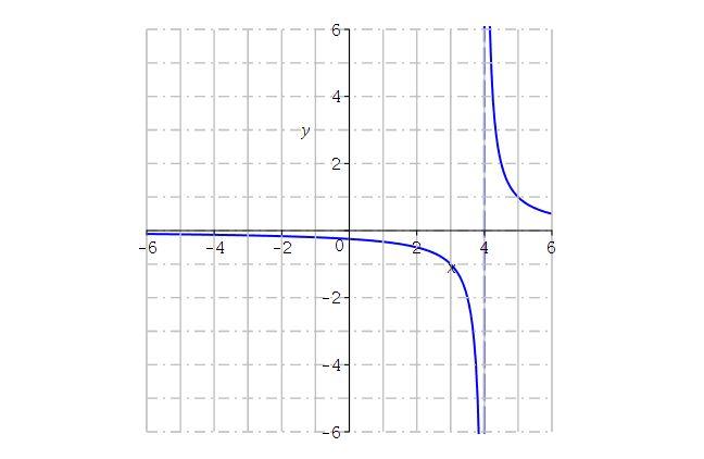 Solved Given the graph of f(x) above, find the following | Chegg.com