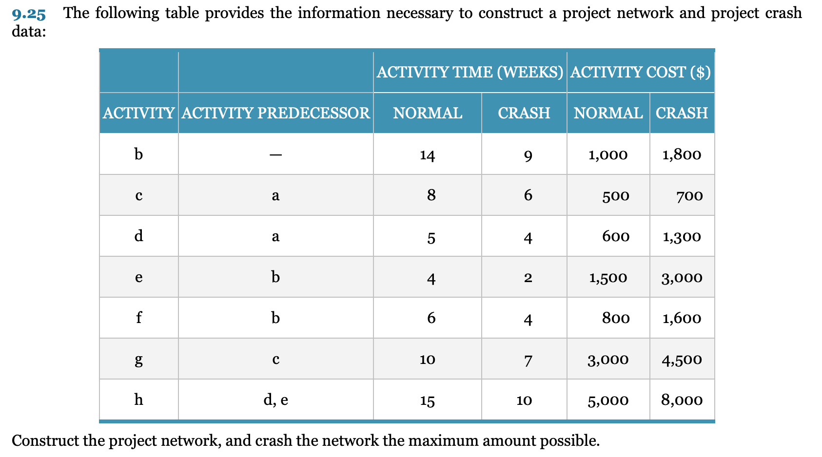 Solved 9.25 data: The following table provides the | Chegg.com