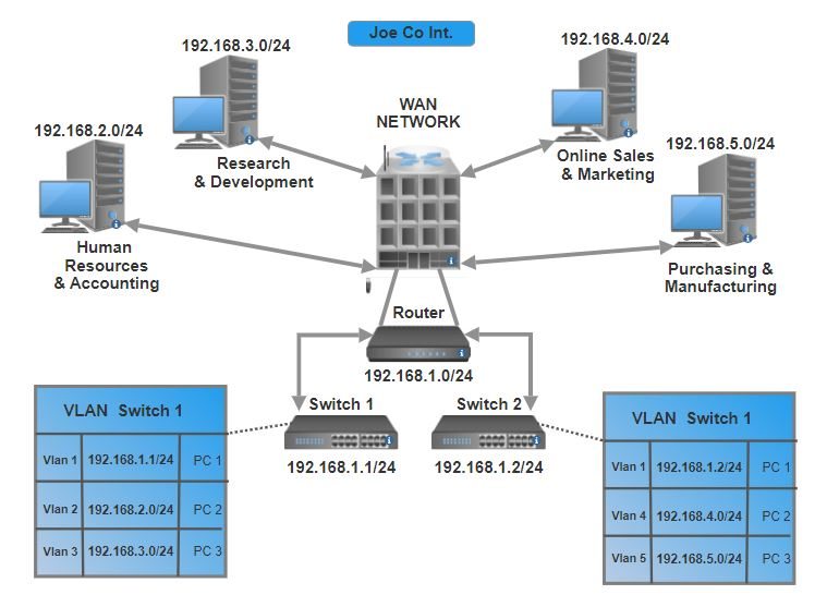 Answered: Create a diagram that will:Display the basic topol