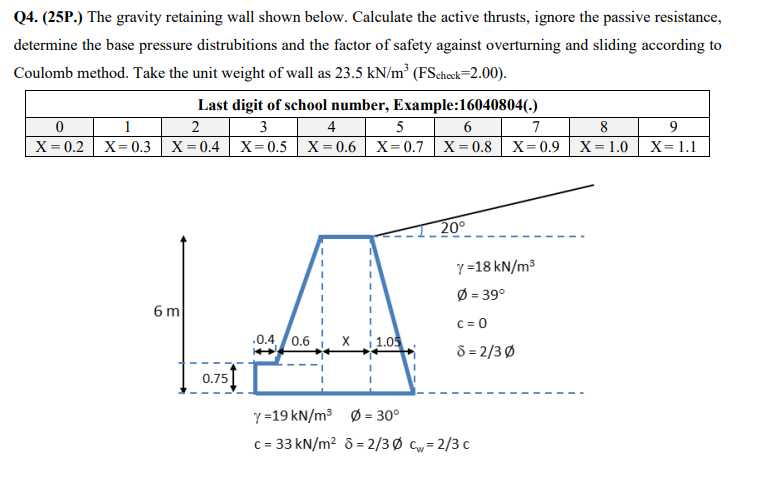 Solved Q4. (25P.) ﻿The gravity retaining wall shown below. | Chegg.com