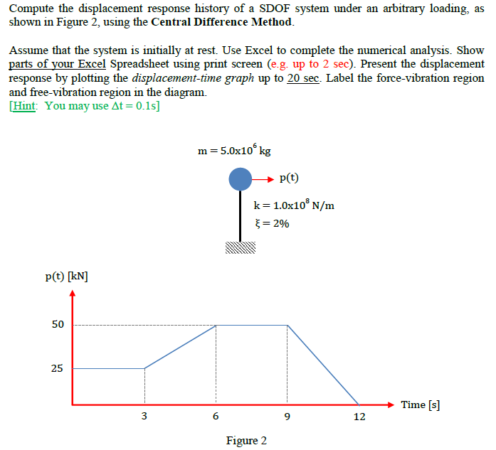 Solved Compute the displacement response history of a SDOF | Chegg.com