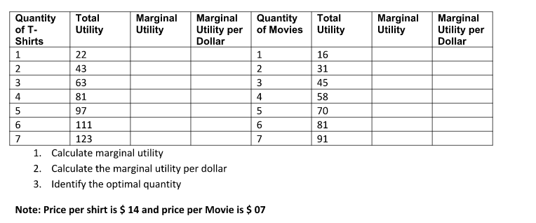 Solved Marginal Utility Marginal Utility per Dollar Quantity | Chegg.com