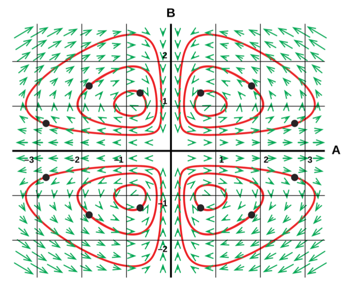 You are studying a 2-dimensional system whose | Chegg.com