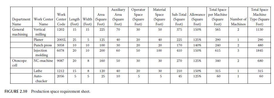 Solved 4. Consider the space requirement sheet in Figure | Chegg.com
