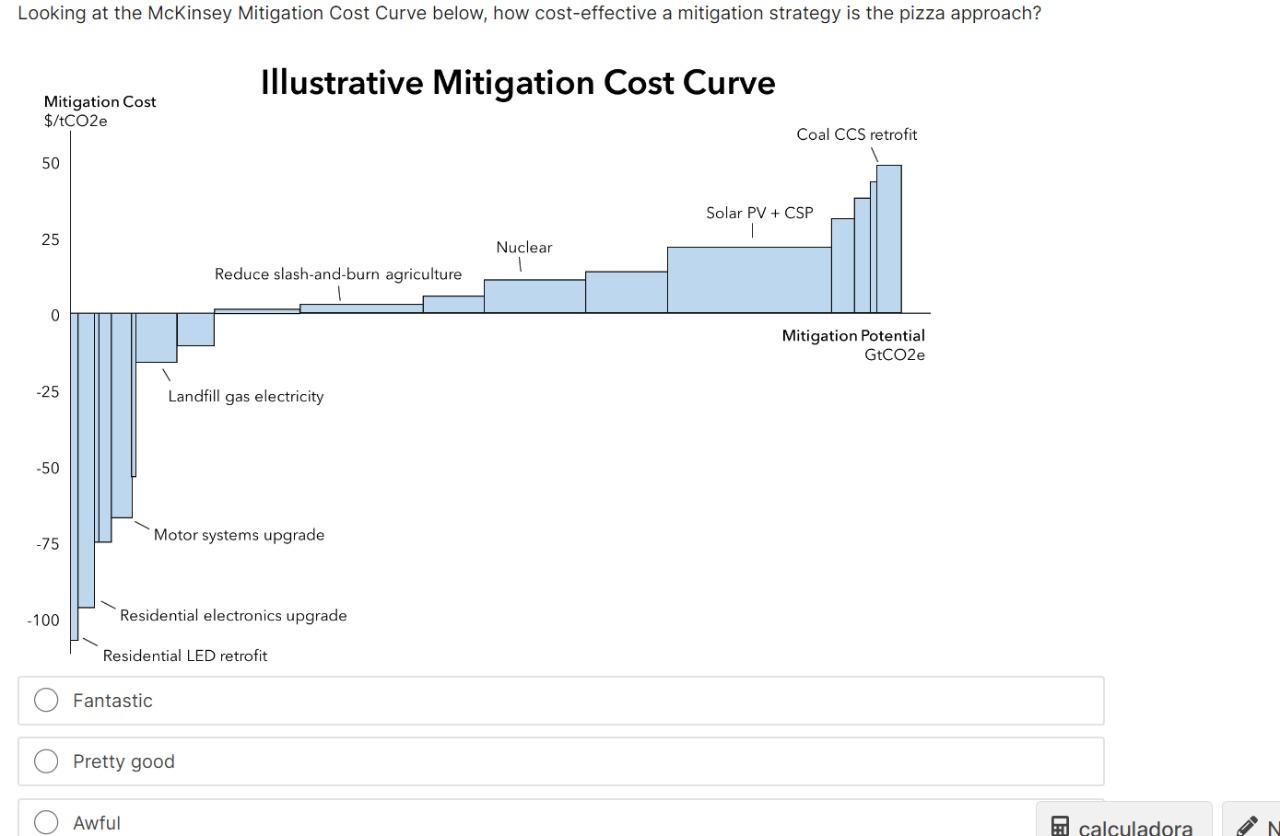 Solved Looking at the McKinsey Mitigation Cost Curve below, | Chegg.com