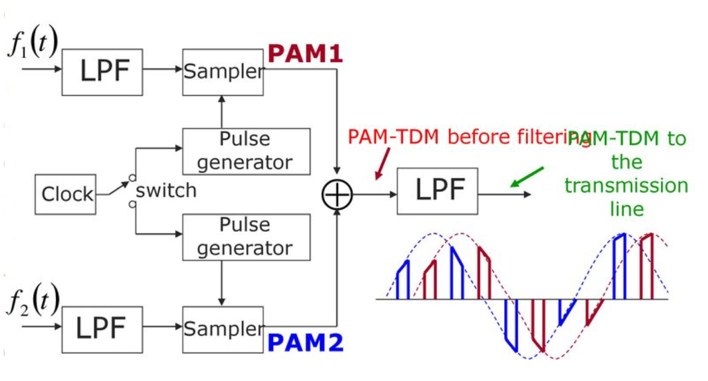 Solved fi) PAM1 LPFSample PAM-TDM before filteriRAM-TDM to | Chegg.com