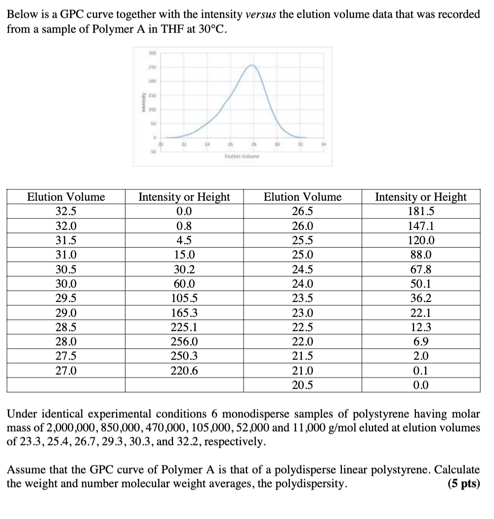 Below is a GPC curve together with the intensity | Chegg.com