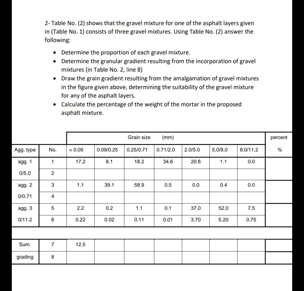 2- Table No. (2) shows that the gravel mixture for | Chegg.com