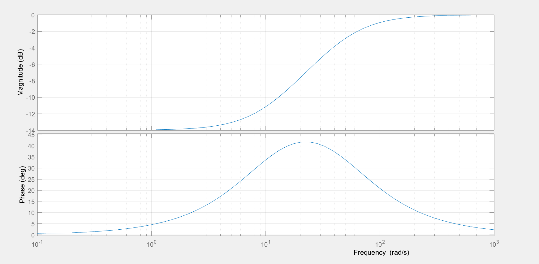 Solved FIND THE TRANSFER FUNCTION FROM THIS BODE PLOT PLEASE | Chegg.com