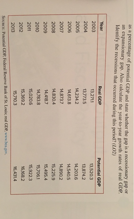 Solved 3. Given below are data on real GDP and potential GDP | Chegg.com