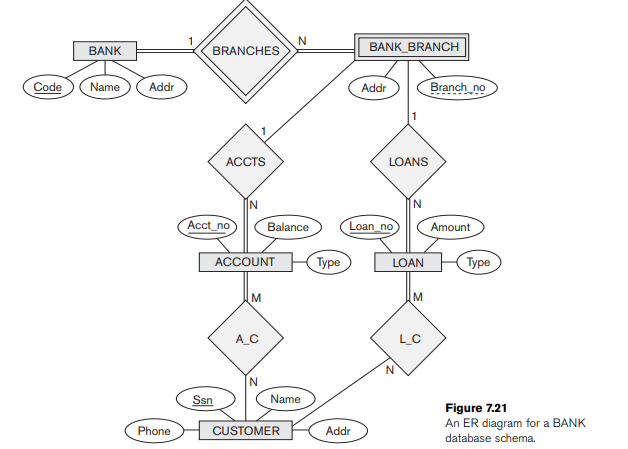 Solved Consider bank database application above. | Chegg.com