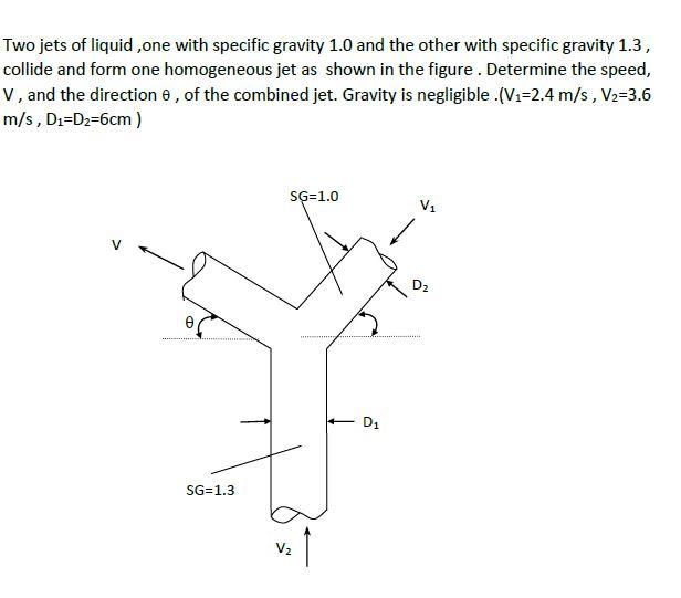 Solved Two jets of liquid , one with specific gravity 1.0 | Chegg.com